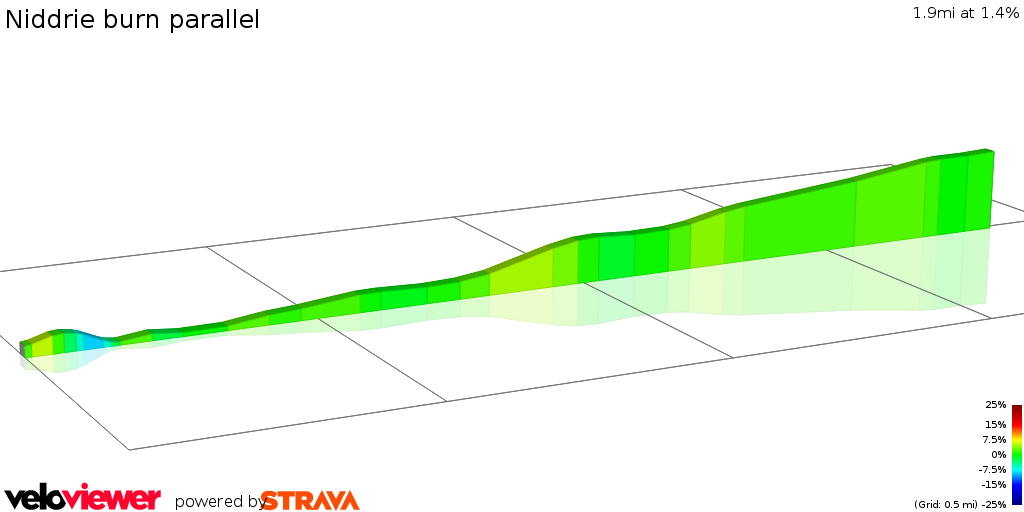 Segment Details for Niddrie burn parallel - VeloViewer