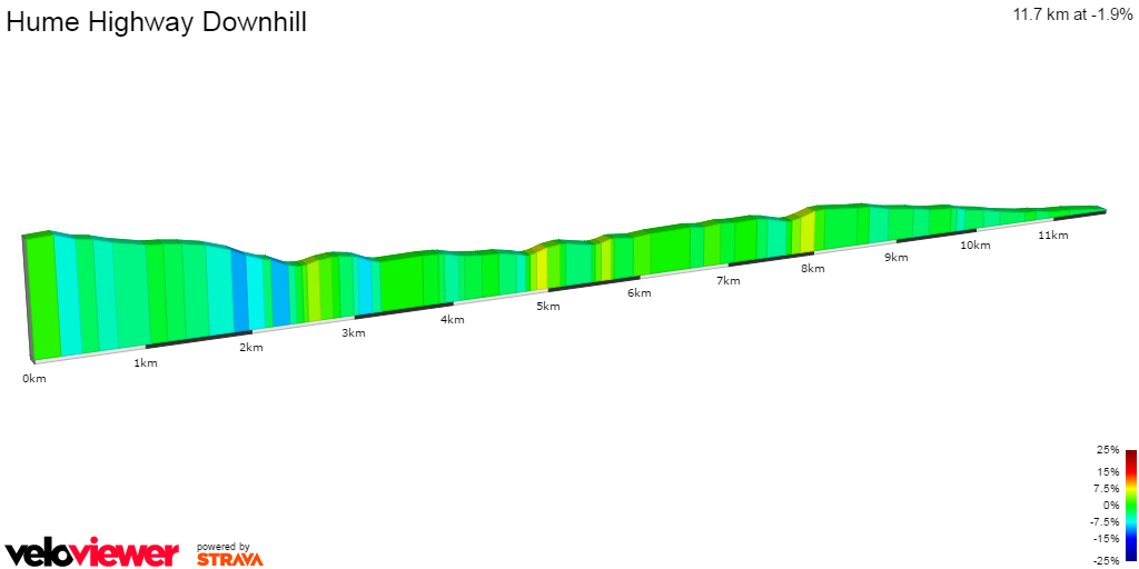 Segment Details for Hume Highway Downhill - VeloViewer