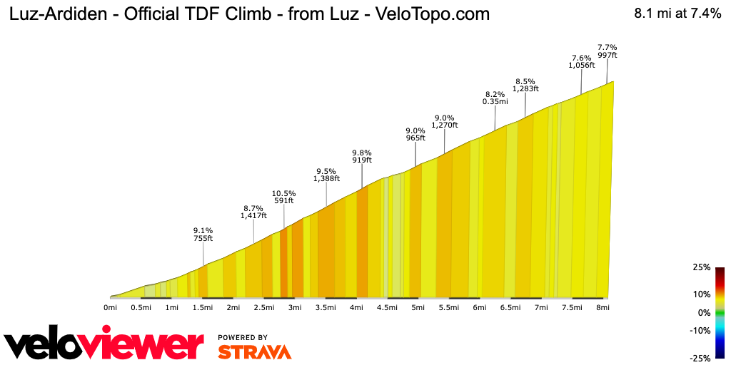 Segment Details for Luz-Ardiden - Official TDF Climb - from Luz ...