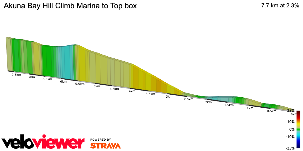 Segment Details for Akuna Bay Hill Climb Marina to Top box - VeloViewer