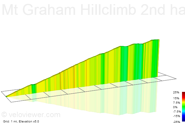 Segment Details for Mt Graham Hillclimb 2nd half - VeloViewer
