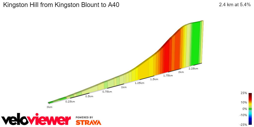 Segment Details for Kingston Hill from Kingston Blount to A40 - VeloViewer