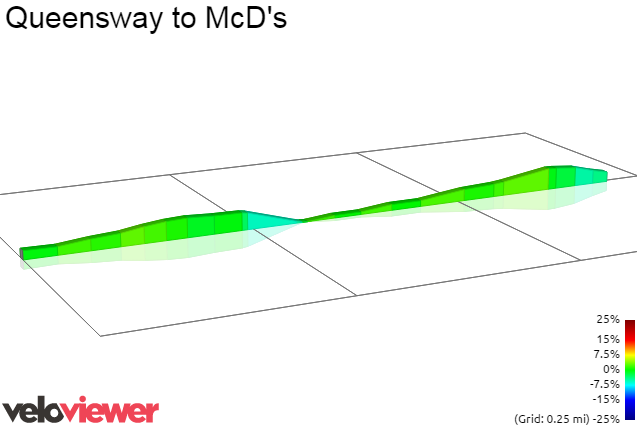 Segment Details for Queensway to McD's - VeloViewer