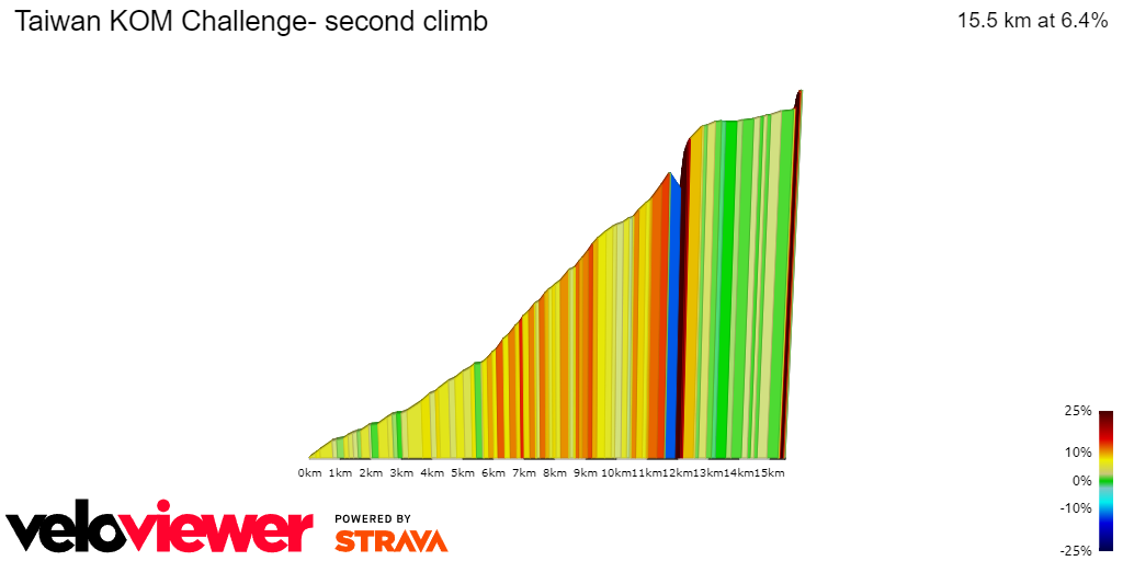 Segment Details for Taiwan KOM Challenge- second climb - VeloViewer