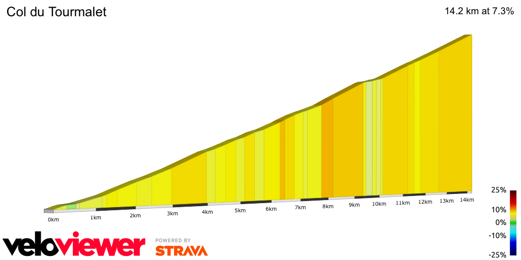 Segment Details for Col du Tourmalet - VeloViewer