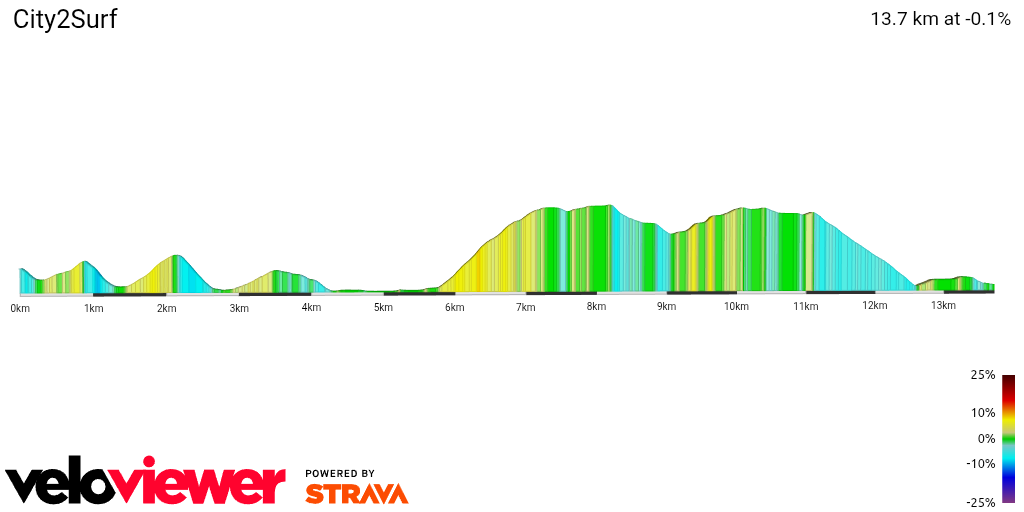 Segment Details for City2Surf - VeloViewer