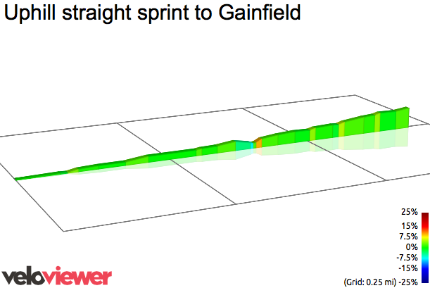 Segment Details for Uphill straight sprint to Gainfield - VeloViewer