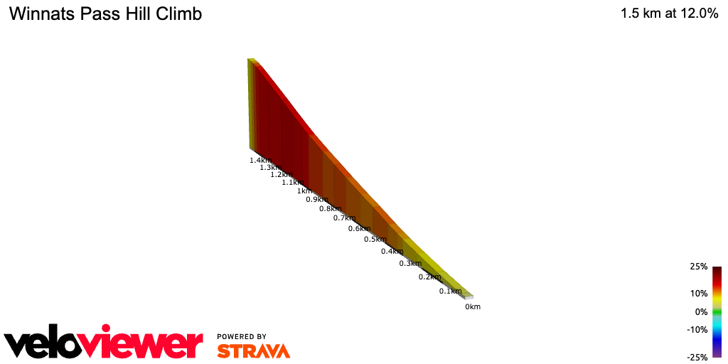 Segment Details for Winnats Pass Hill Climb - VeloViewer