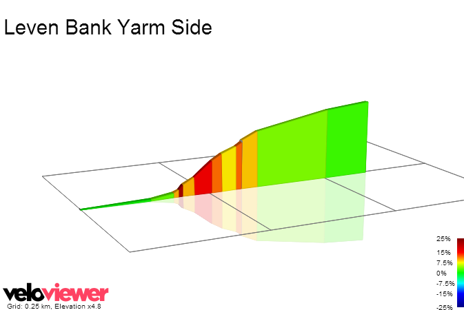 Segment Details for Leven Bank Yarm Side - VeloViewer