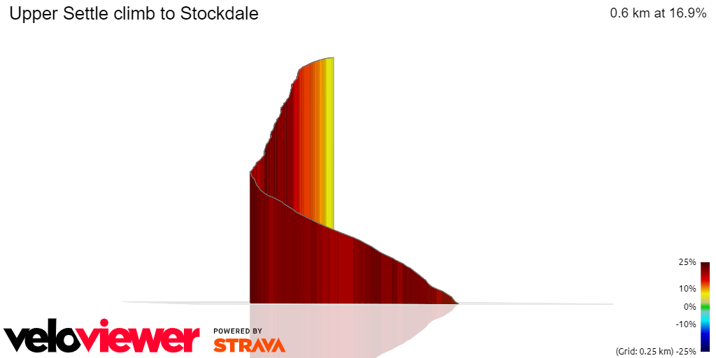 Segment Details for Upper Settle climb to Stockdale - VeloViewer