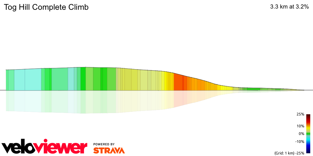 Segment Details for Tog Hill Complete Climb - VeloViewer
