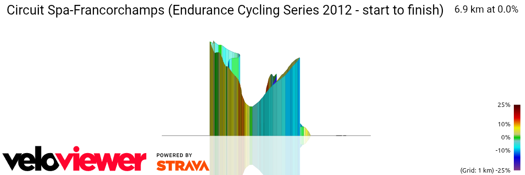Segment Details for Circuit Spa-Francorchamps (Endurance Cycling Series ...