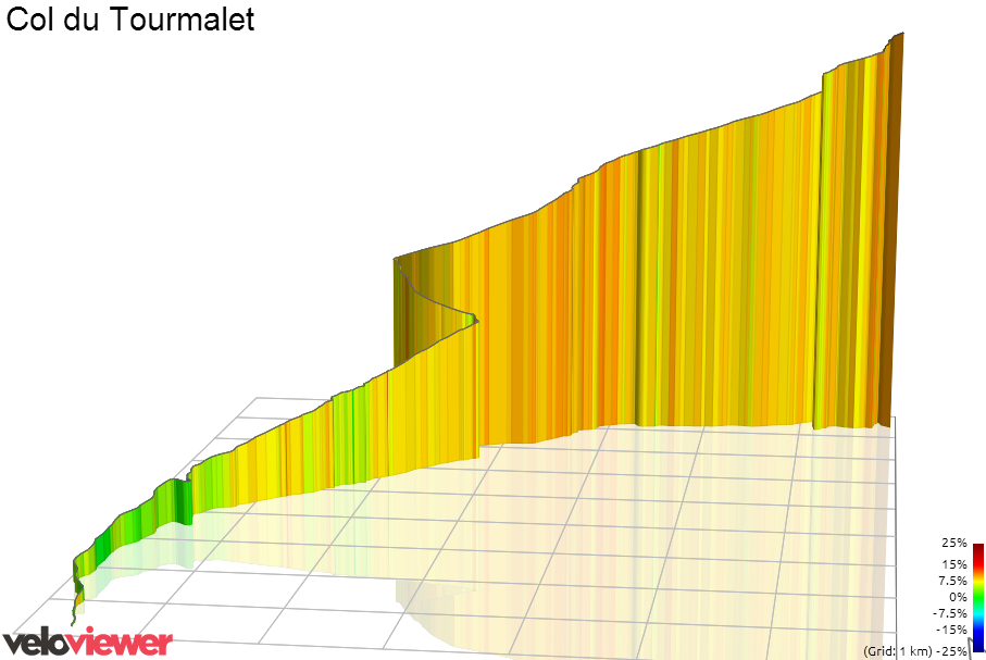 Segment Details for Col du Tourmalet - VeloViewer