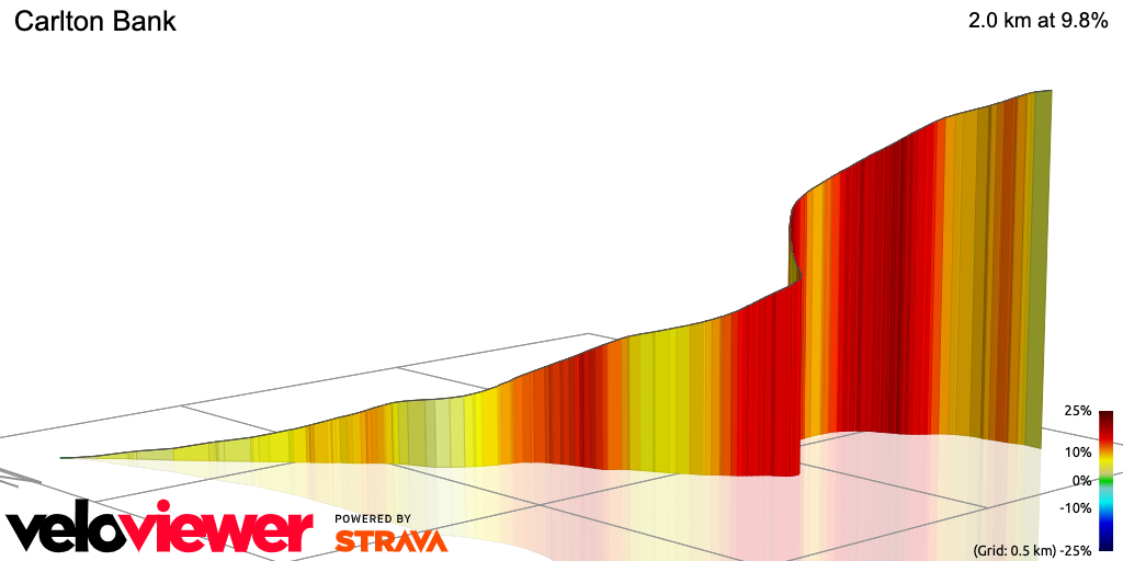 Segment Details for Carlton Bank - VeloViewer