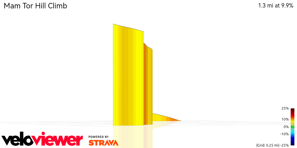 Segment Details for Mam Tor Hill Climb - VeloViewer