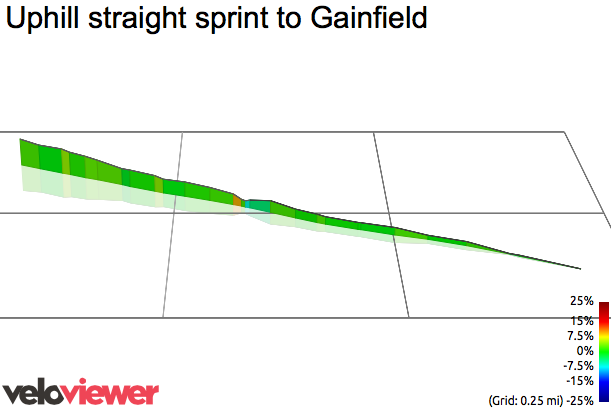 Segment Details for Uphill straight sprint to Gainfield - VeloViewer